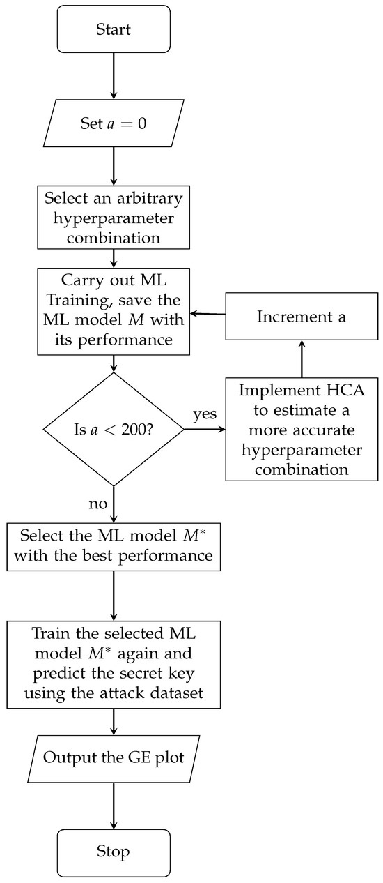 Advanced Side-Channel Profiling Attacks with Deep Neural Networks: A ...