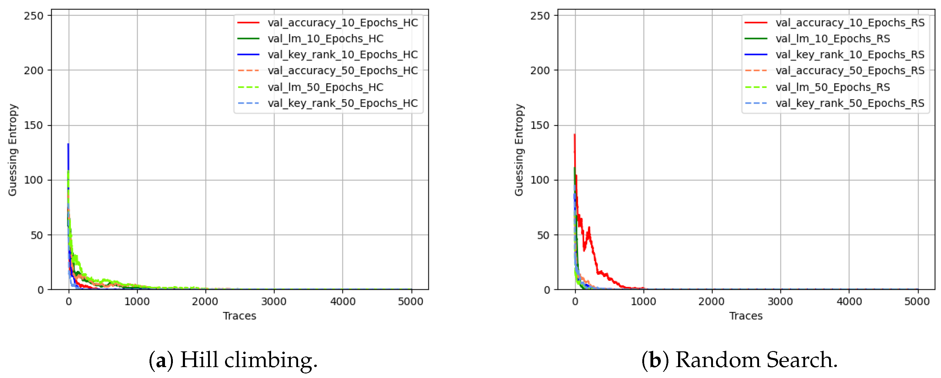 Advanced Side-Channel Profiling Attacks with Deep Neural Networks: A Hill Climbing Approach