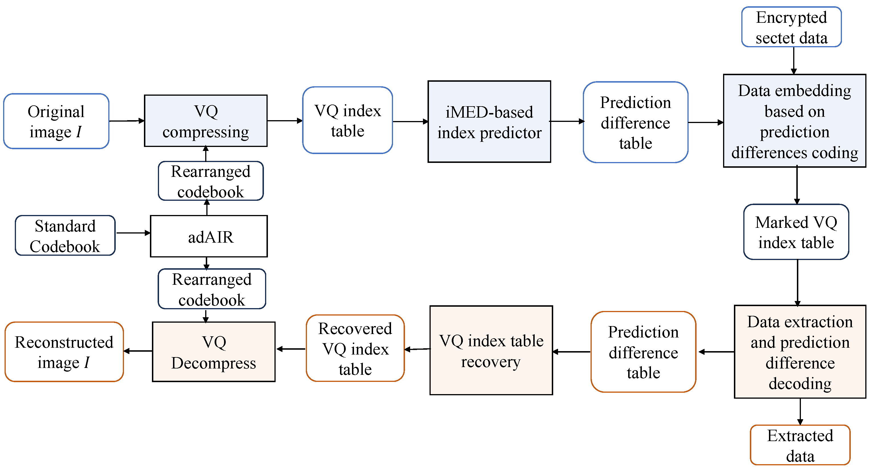 Lossless Data Hiding in VQ Compressed Images Using Adaptive Prediction Difference Coding