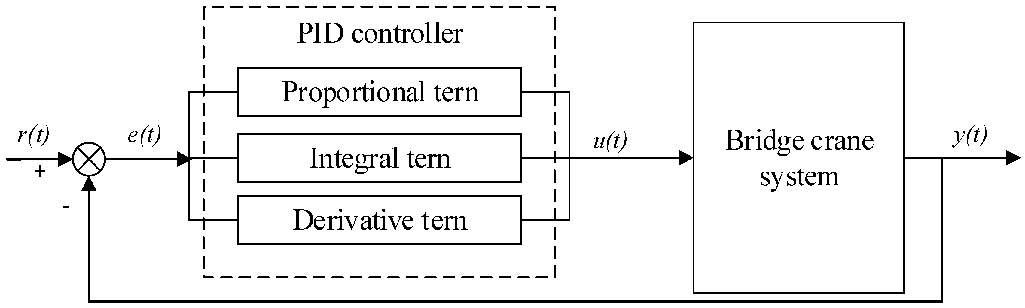 Application of Variable Universe Fuzzy PID Controller Based on ISSA in Bridge Crane Control