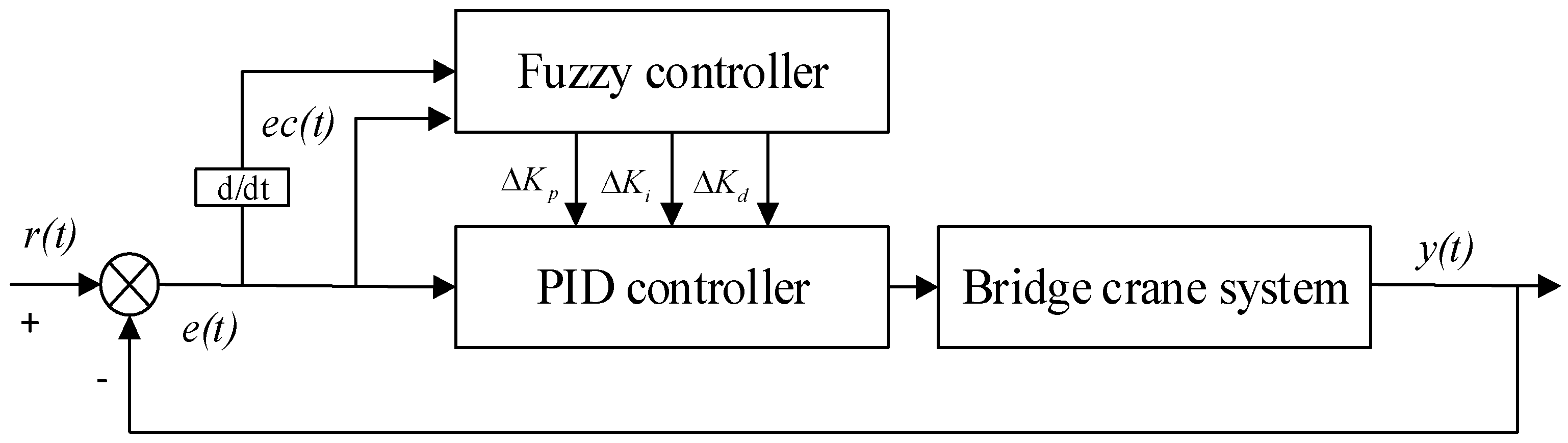 Application of Variable Universe Fuzzy PID Controller Based on ISSA in Bridge Crane Control