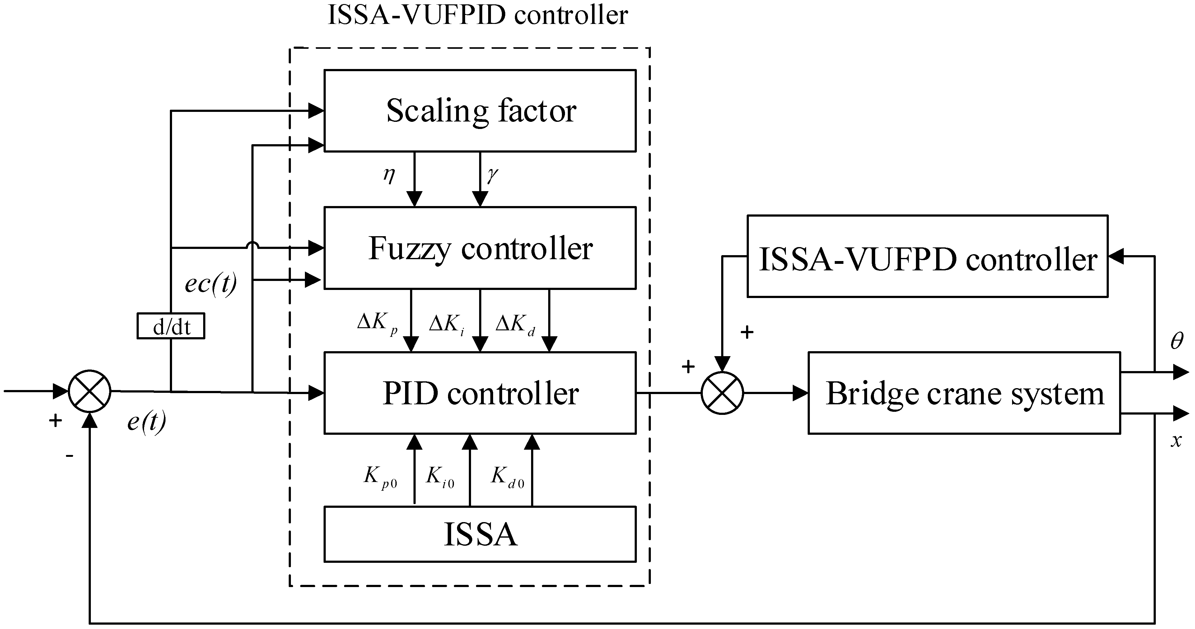 Application of Variable Universe Fuzzy PID Controller Based on ISSA in Bridge Crane Control