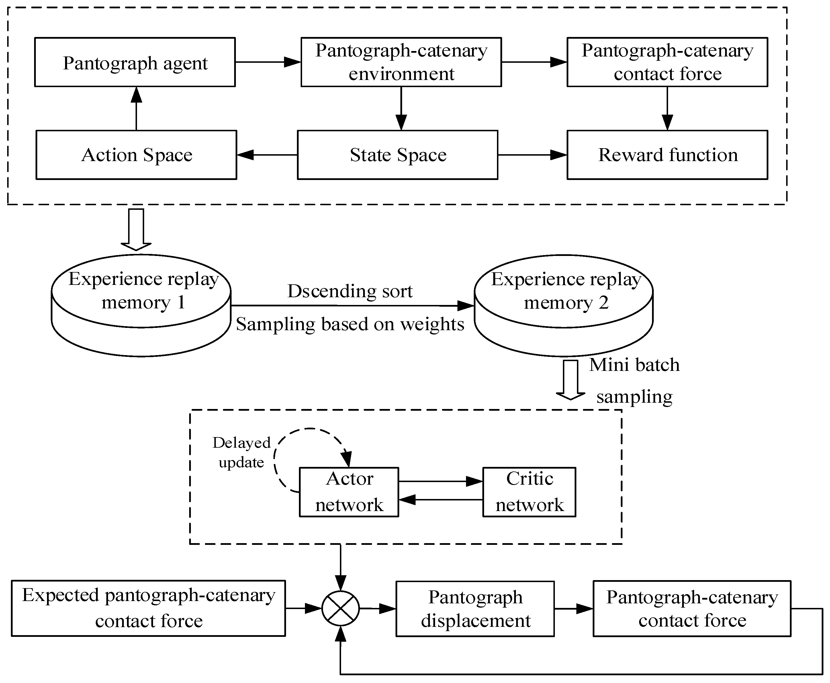 An Improved Deep Deterministic Policy Gradient Pantograph Active Control Strategy for High-Speed ...