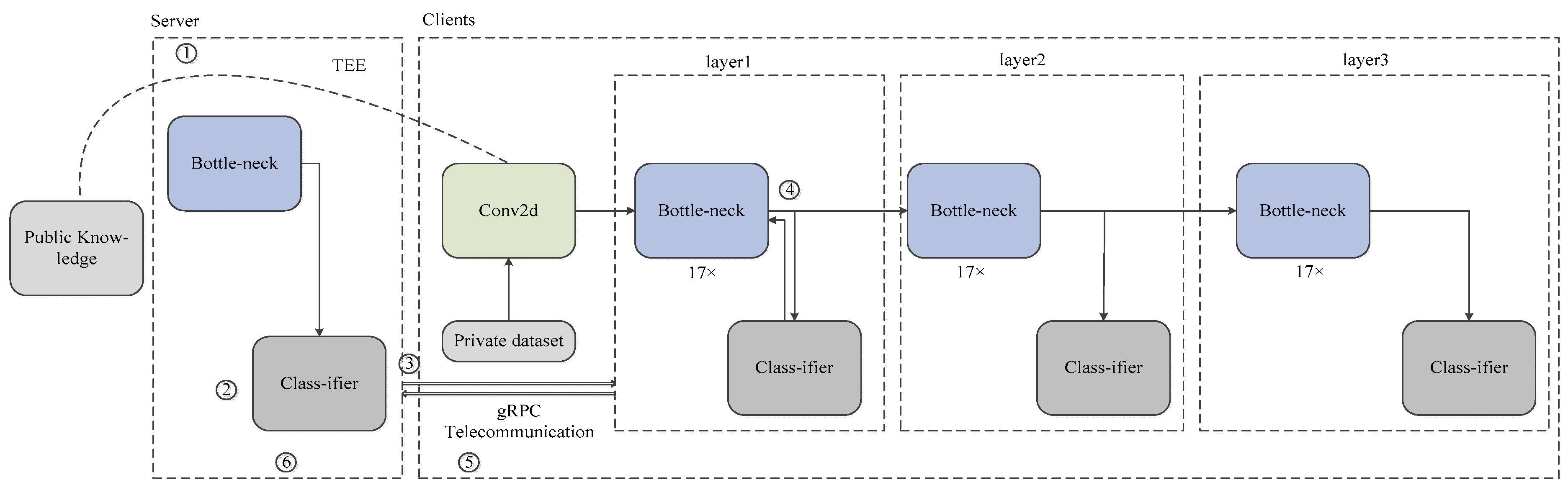 An Efficient Greedy Hierarchical Federated Learning Training Method Based on Trusted Execution ...