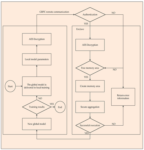 An Efficient Greedy Hierarchical Federated Learning Training Method Based on Trusted Execution ...