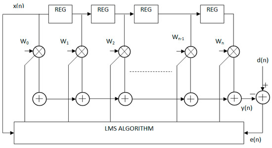 Optimal Realization of Distributed Arithmetic-Based MAC Adaptive FIR Filter Architecture ...