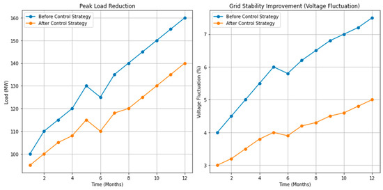 Innovative Load Forecasting Models and Intelligent Control Strategy for Enhancing Distributed ...