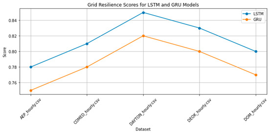 Innovative Load Forecasting Models and Intelligent Control Strategy for Enhancing Distributed ...