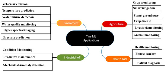 Advancements in TinyML: Applications, Limitations, and Impact on IoT Devices