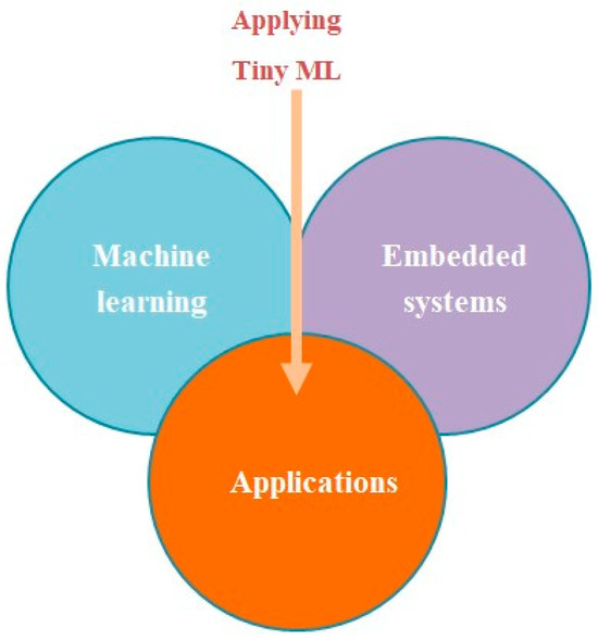 Advancements in TinyML: Applications, Limitations, and Impact on IoT Devices