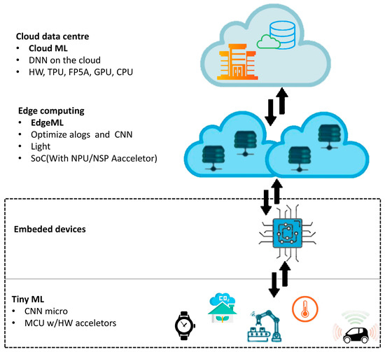 Advancements in TinyML: Applications, Limitations, and Impact on IoT Devices