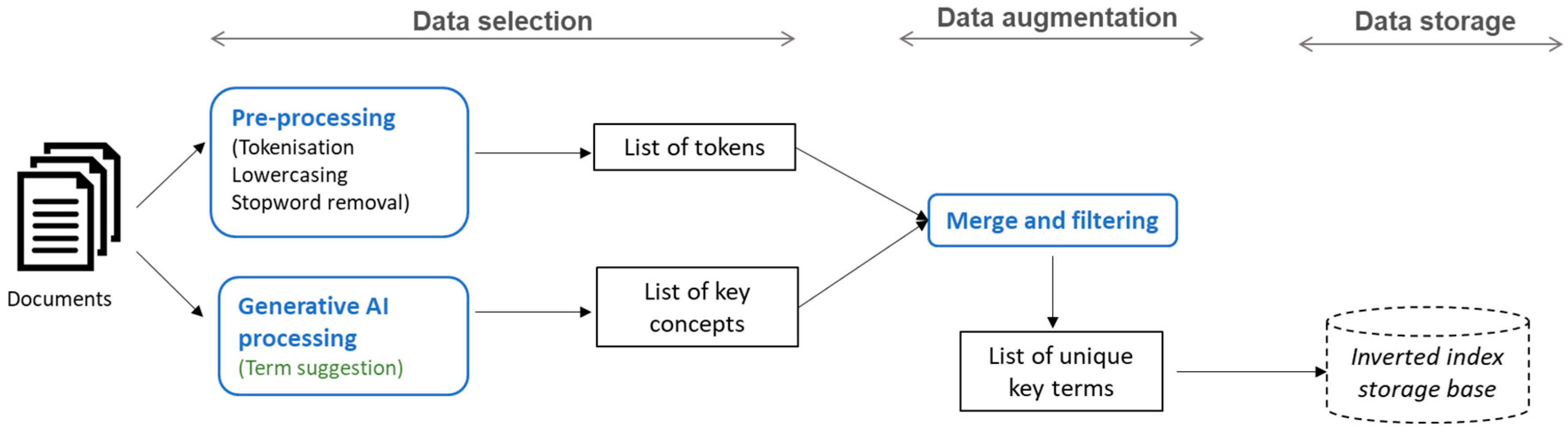 Leveraging Generative AI in Short Document Indexing