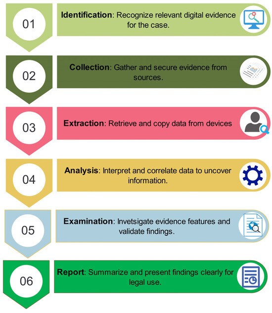 Blockchain Forensics: A Systematic Literature Review of Techniques, Applications, Challenges ...