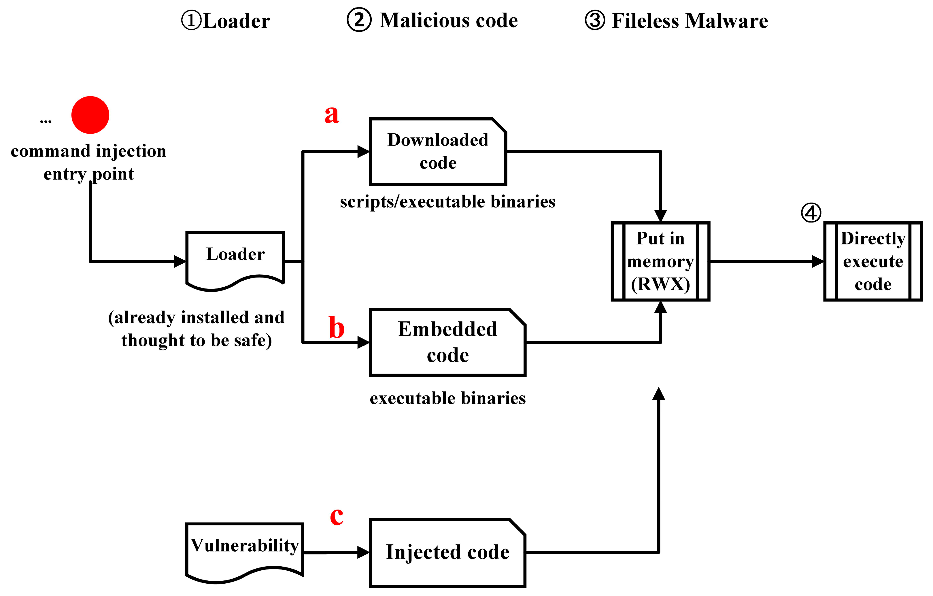 Enhancing Linux System Security: A Kernel-Based Approach to Fileless Malware Detection and ...