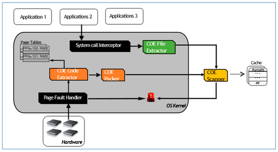 Enhancing Linux System Security: A Kernel-Based Approach to Fileless Malware Detection and ...