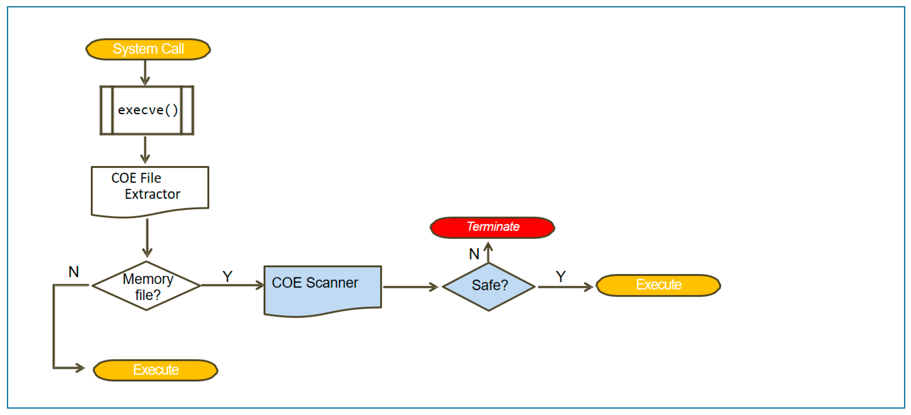 Enhancing Linux System Security: A Kernel-Based Approach to Fileless Malware Detection and ...