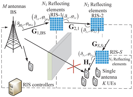 Deep Learning-Based Joint Beamforming Design for Multi-Hop Reconfigurable Intelligent Surface ...