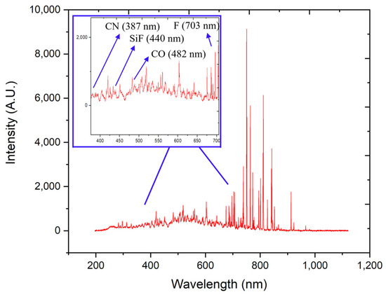 Improved Plasma Etch Endpoint Detection Using Attention-Based Long ...
