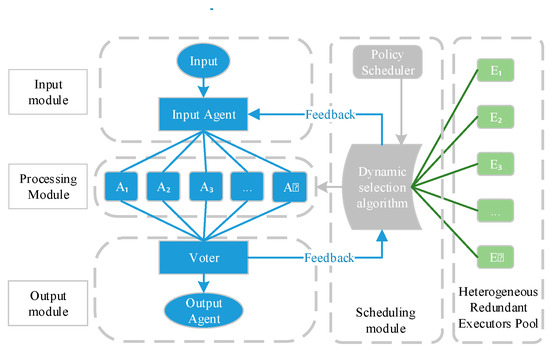 Towards Double-Layer Dynamic Heterogeneous Redundancy Architecture for Reliable Railway ...