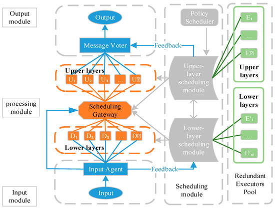 Towards Double-Layer Dynamic Heterogeneous Redundancy Architecture for Reliable Railway ...