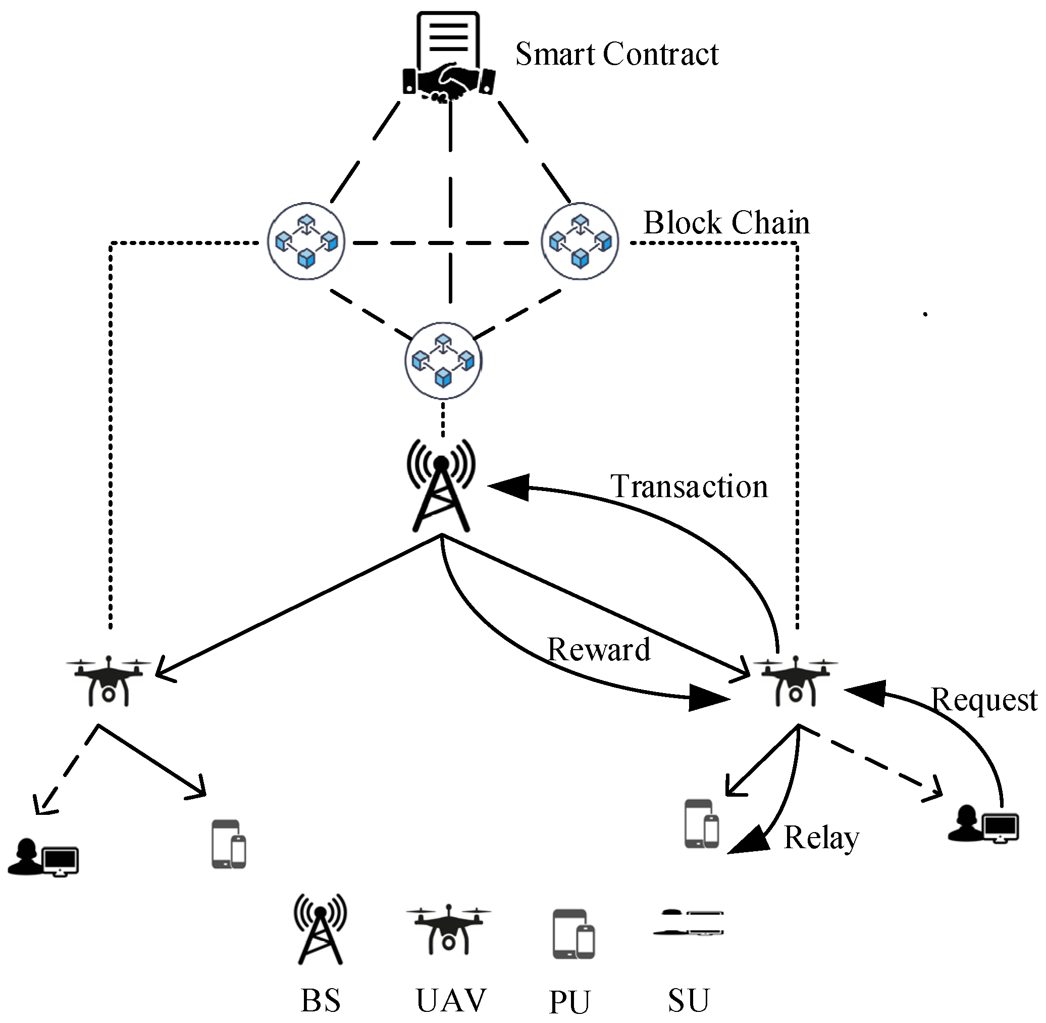 Blockchain-Based Spectrum Sharing Algorithm for UAV-Assisted Relay System