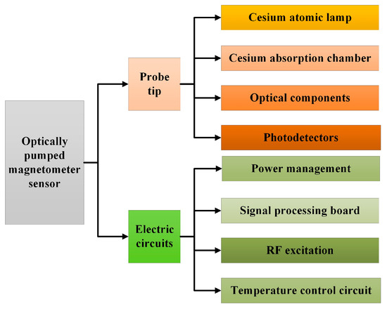 Development of a High-Precision Deep-Sea Magnetic Survey System for ...