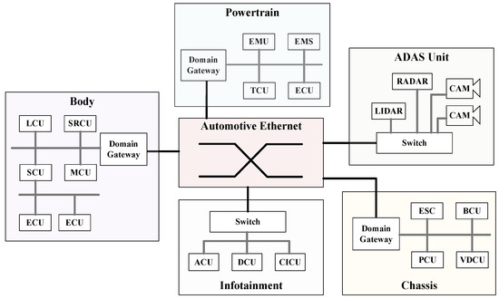 Efficient Secure Mechanisms for In-Vehicle Ethernet in Autonomous Vehicles