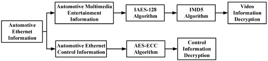 Efficient Secure Mechanisms for In-Vehicle Ethernet in Autonomous Vehicles