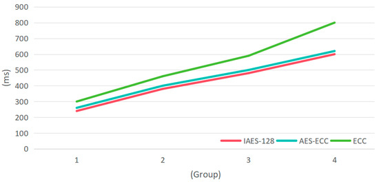 Efficient Secure Mechanisms for In-Vehicle Ethernet in Autonomous Vehicles