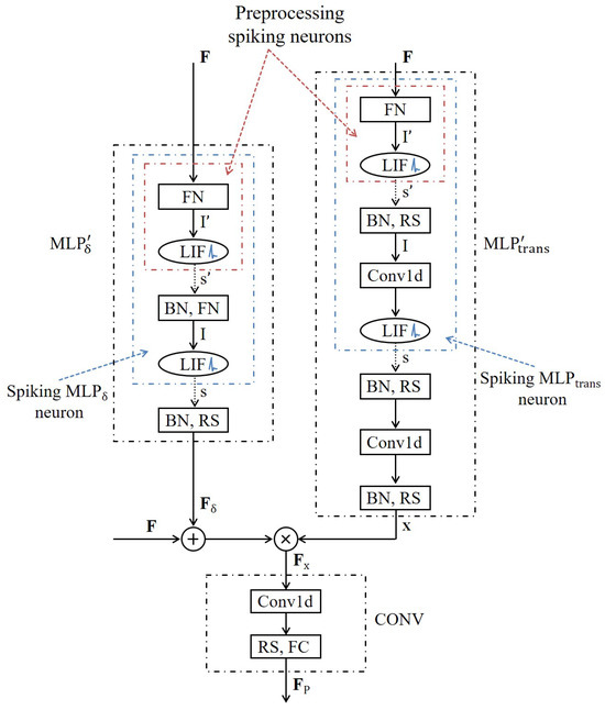Spiking PointCNN: An Efficient Converted Spiking Neural Network under a Flexible Framework