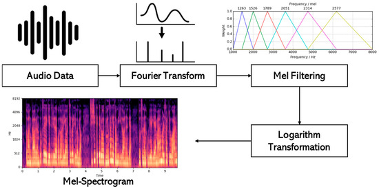 Cognitive Impairment Classification Prediction Model Using Voice Signal ...