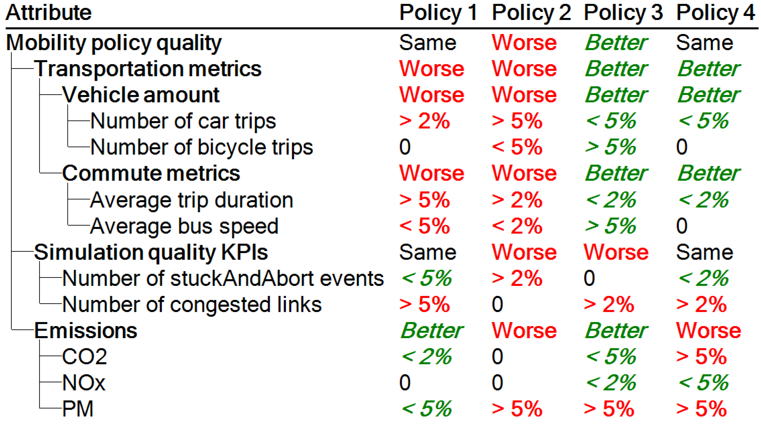 Artificial Intelligence-Based Decision Support System for Sustainable Urban Mobility