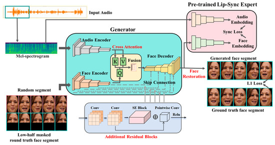 VividWav2Lip: High-Fidelity Facial Animation Generation Based on Speech-Driven Lip Synchronization