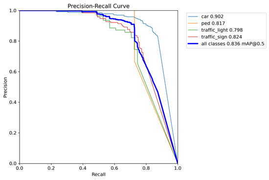 Object and Pedestrian Detection on Road in Foggy Weather Conditions by ...