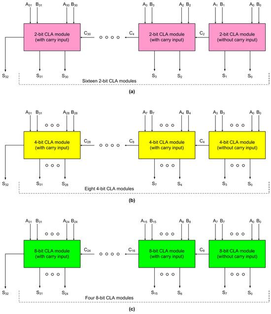 A New Carry Look-Ahead Adder Architecture Optimized for Speed and Energy