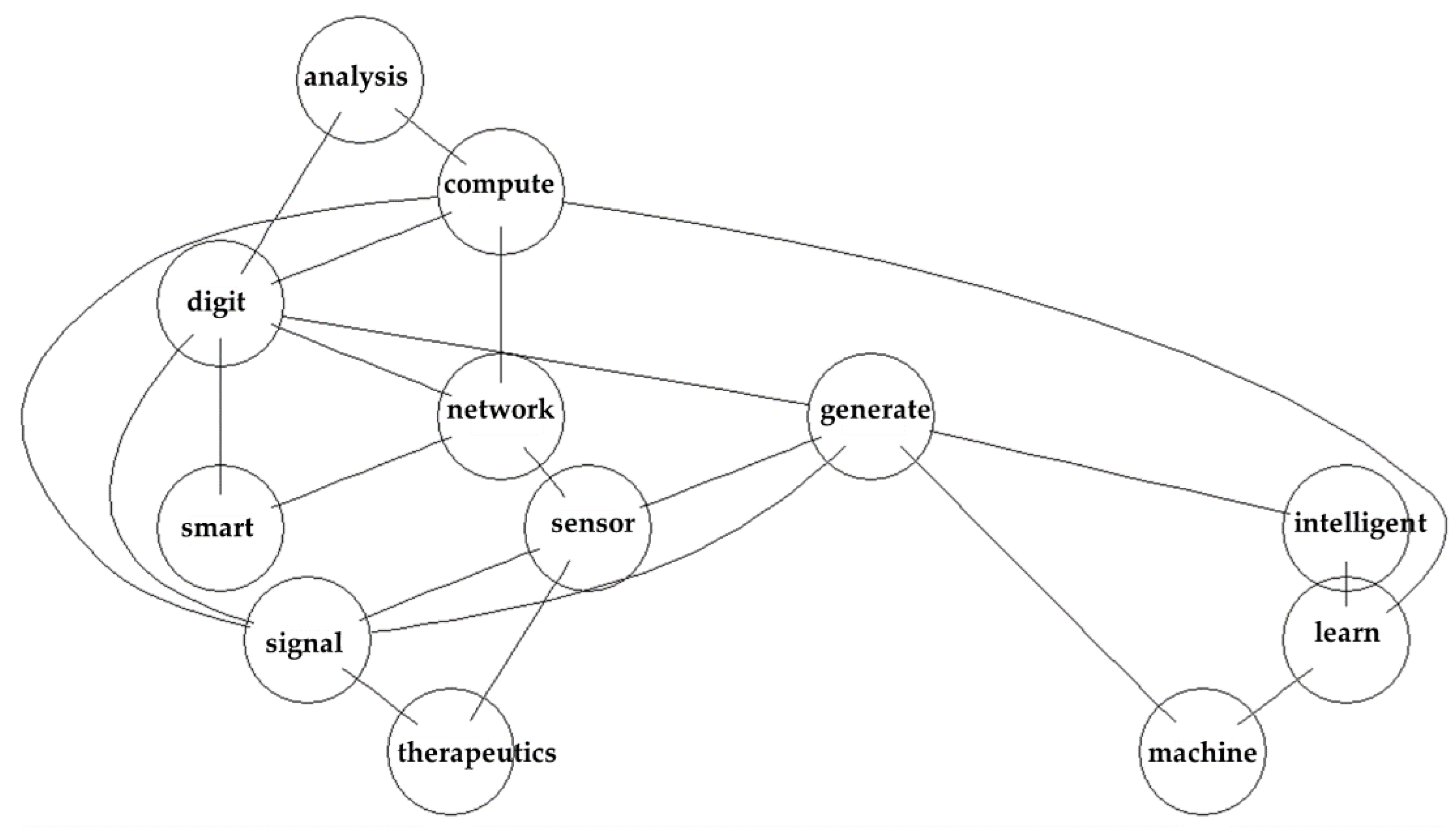 Technology Keyword Analysis Using Graphical Causal Models
