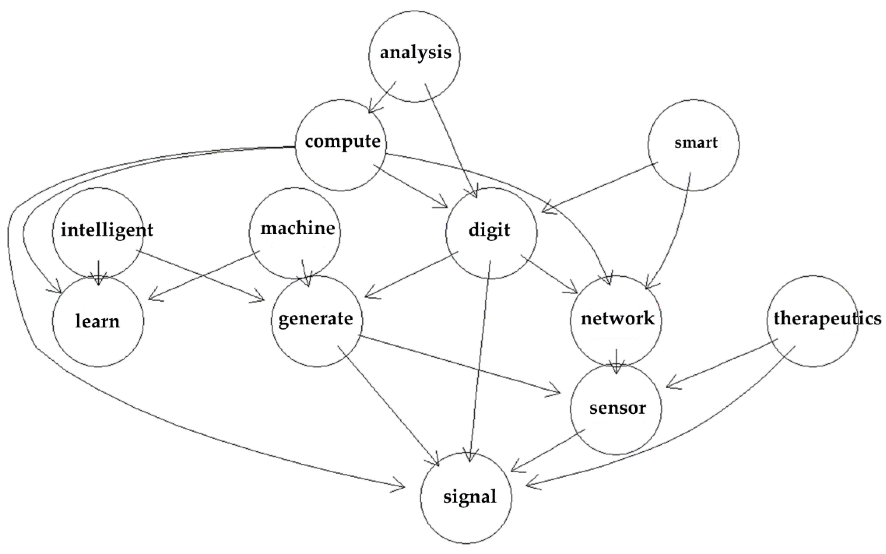 Technology Keyword Analysis Using Graphical Causal Models