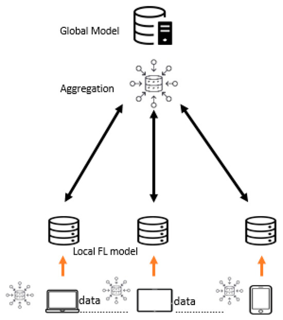 FBLearn: Decentralized Platform for Federated Learning on Blockchain
