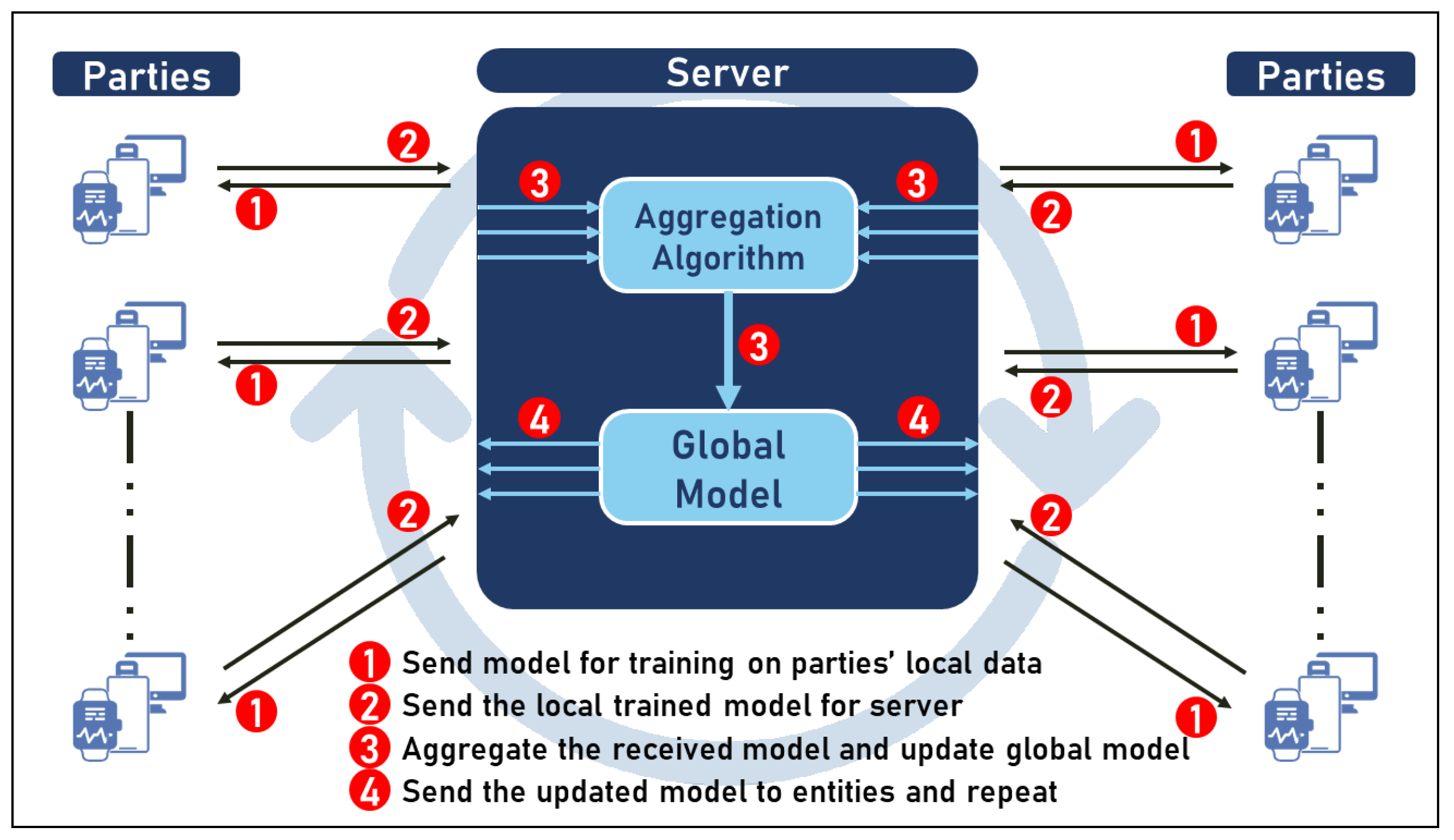 Securing Federated Learning: Approaches, Mechanisms and Opportunities