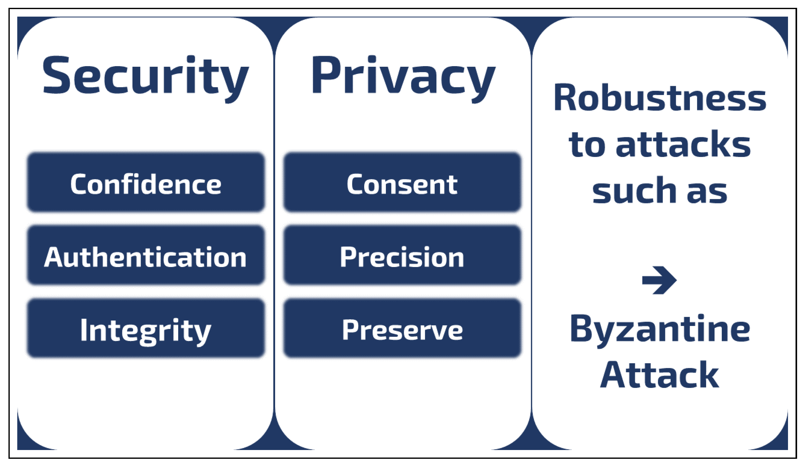 Securing Federated Learning: Approaches, Mechanisms and Opportunities