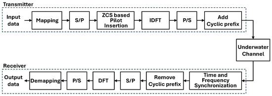Zadoff–Chu Sequence Pilot for Time and Frequency Synchronization in UWA OFDM System