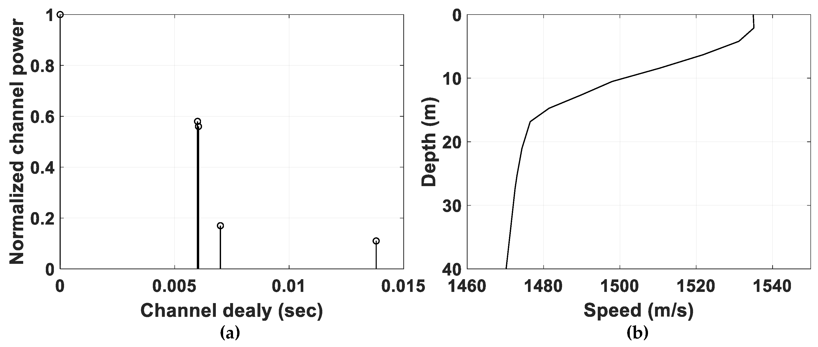 Zadoff–Chu Sequence Pilot for Time and Frequency Synchronization in UWA OFDM System