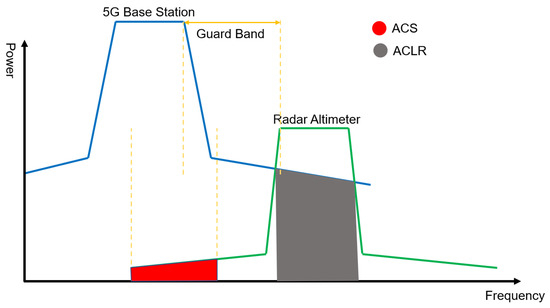 Guard Band Protection Scheme to Facilitate Coexistence of 5G Base ...