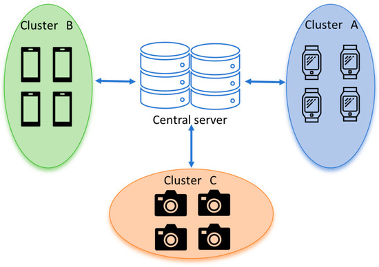 SoFL: Clustered Federated Learning Based on Dual Clustering for Heterogeneous Data
