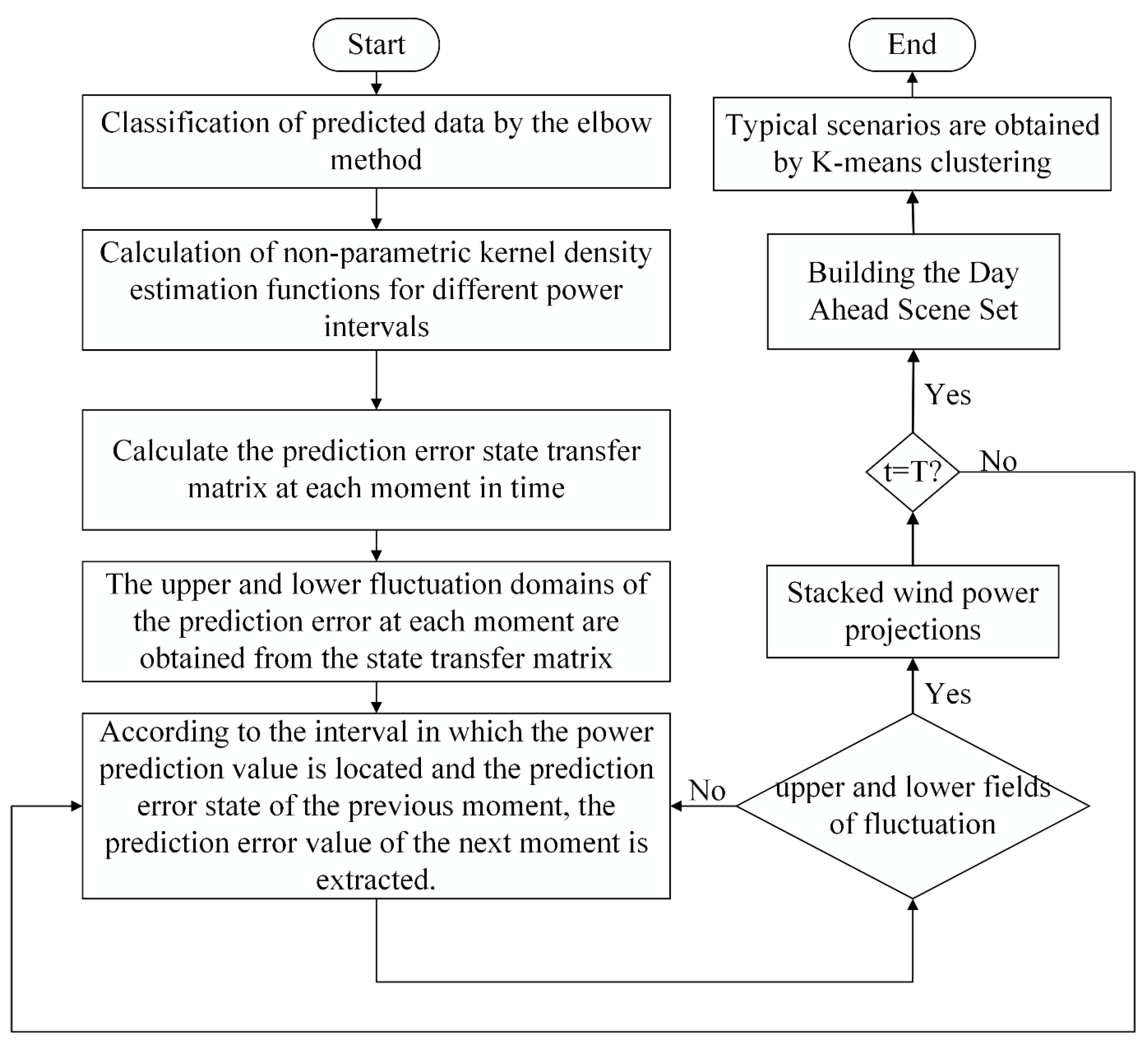 Two-Stage Distributed Robust Optimization Scheduling Considering Demand ...