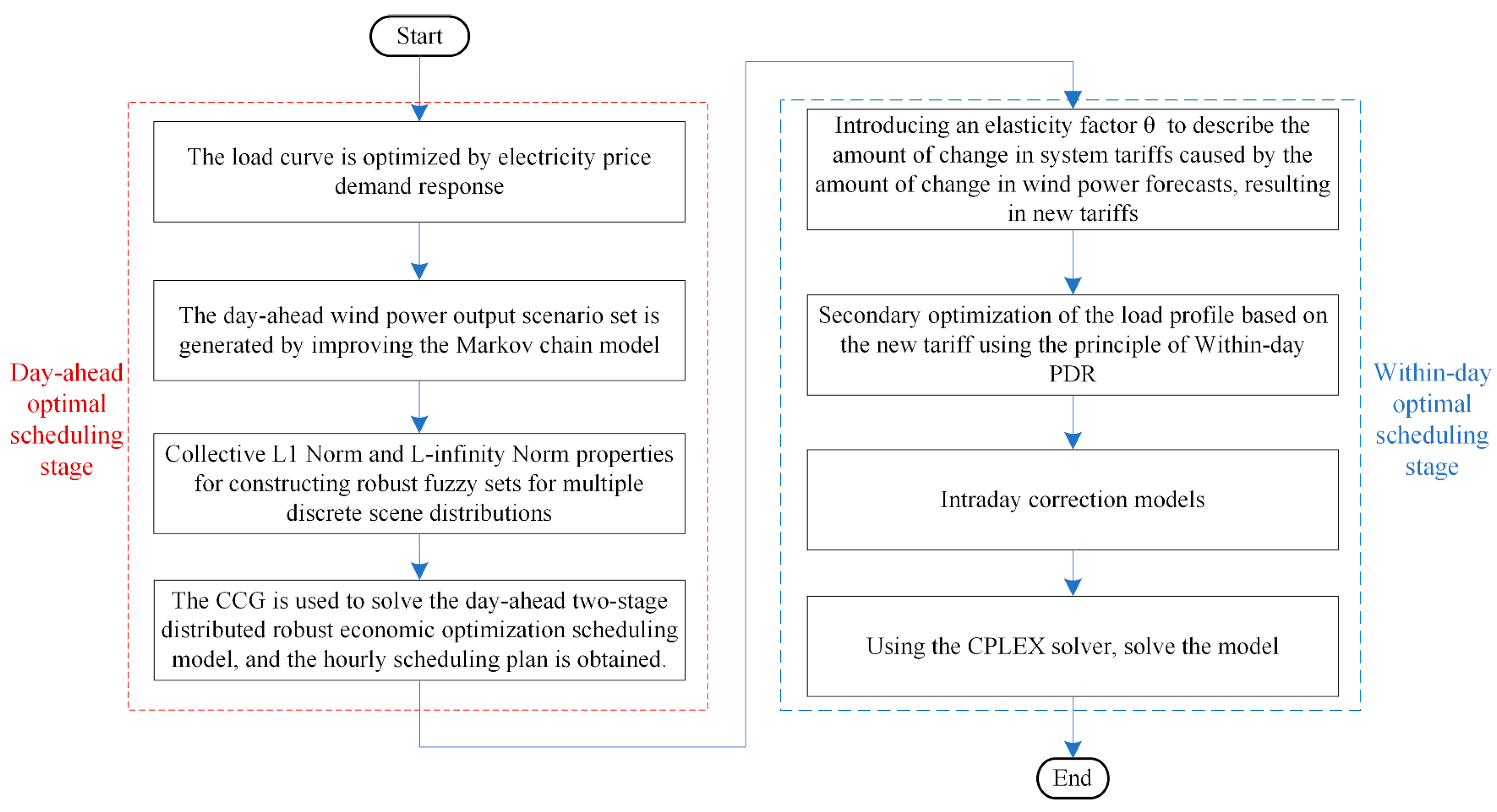 Two-Stage Distributed Robust Optimization Scheduling Considering Demand ...