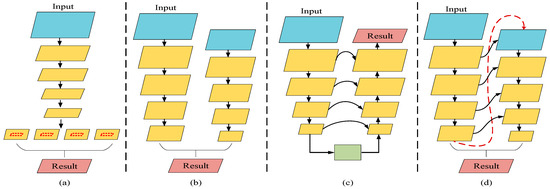 Real-Time Semantic Segmentation Algorithm for Street Scenes Based on Attention Mechanism and ...