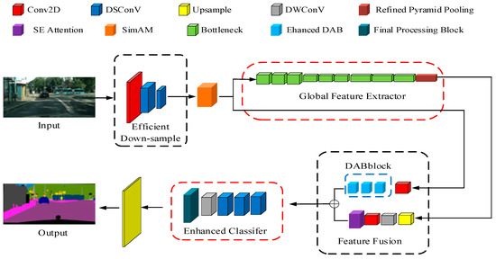 Real-Time Semantic Segmentation Algorithm for Street Scenes Based on Attention Mechanism and ...