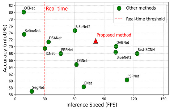 Real-Time Semantic Segmentation Algorithm for Street Scenes Based on Attention Mechanism and ...